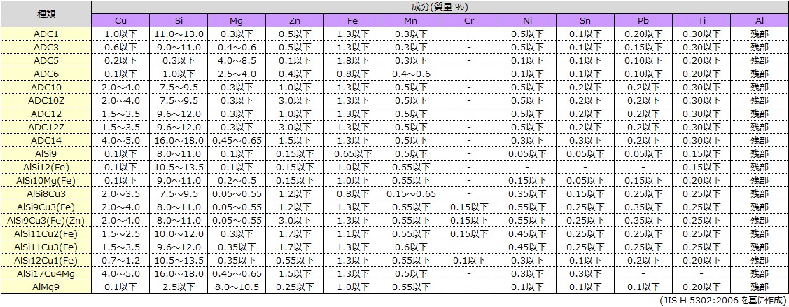 アルミダイカストの材料と機械的性質について - アルミダイカストVA・VEラボ