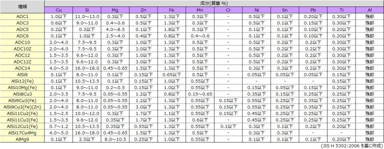 アルミダイカストの材料と機械的性質について - アルミダイカストVA・VEラボ